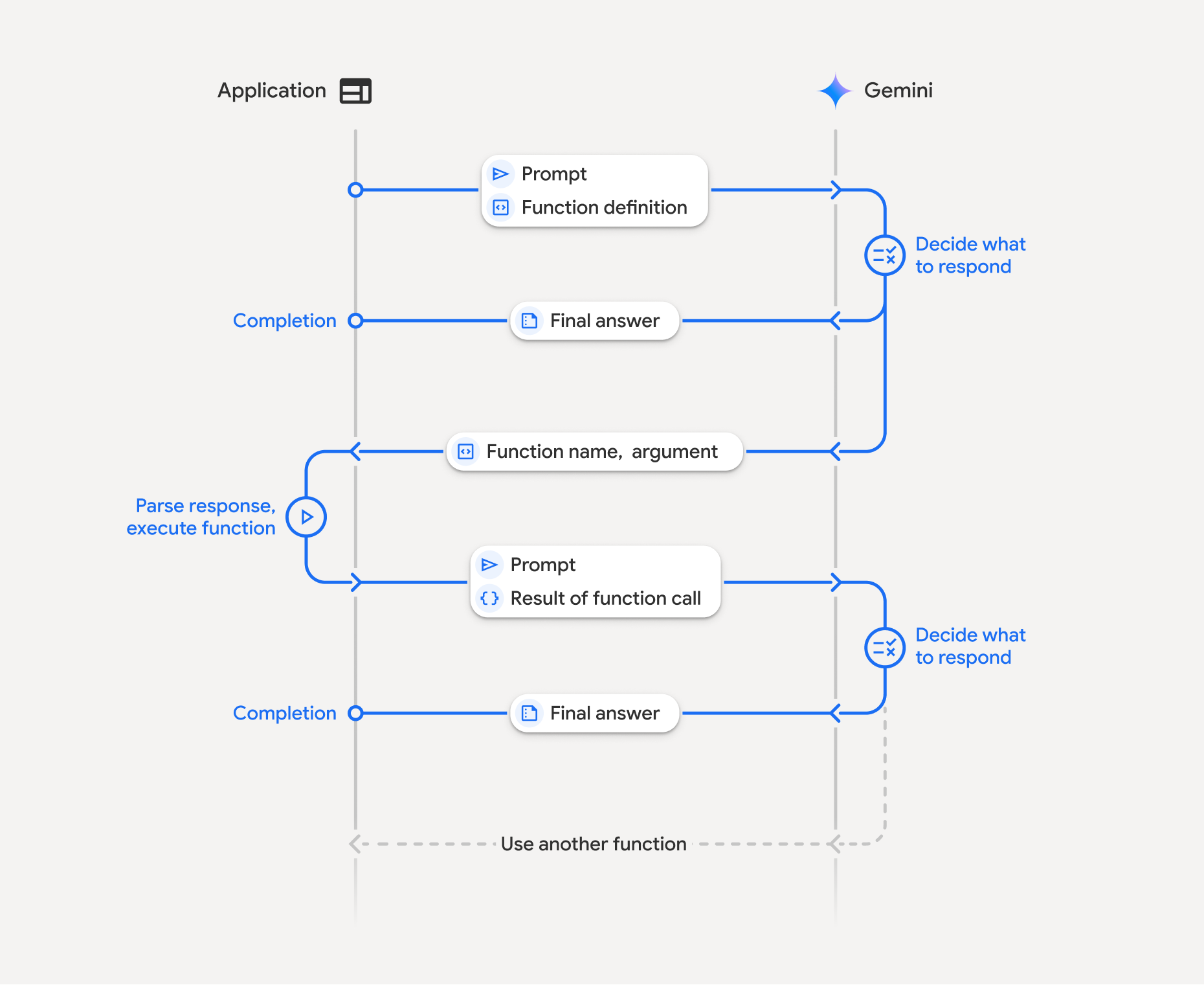 LLM API Tool Comparison - OpenAI vs Claude vs Grok vs Gemini | Artificial Intelligence & APIs